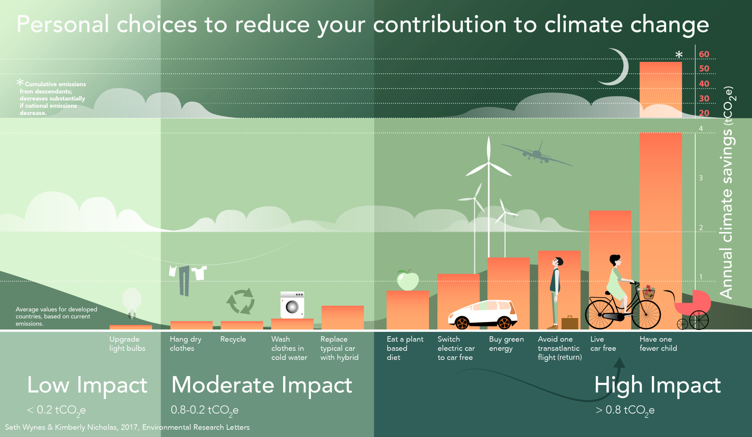 infographic-climate-choices-2 - IOP Publishing