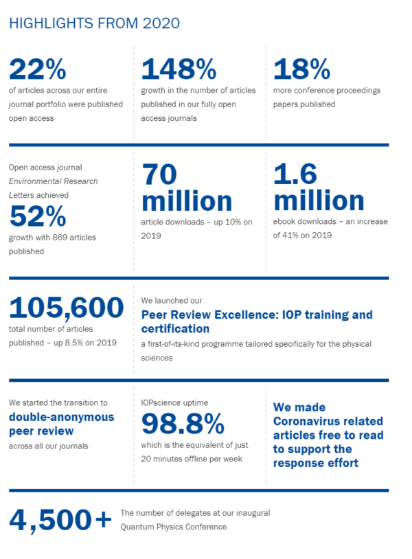 IOP Publishing releases 2020 highlights report - IOP Publishing
