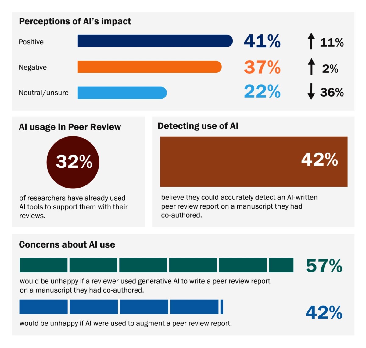 AI and Peer Review 2025: Insights from the global reviewer community ...